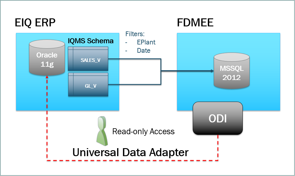 fishing with FDMEE: Universal Data Adapter - Extracting YTD balances ...