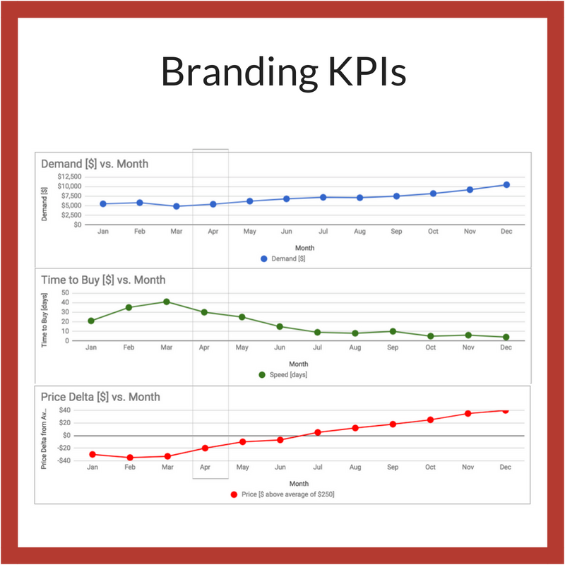 How to measure Your Brand's Success