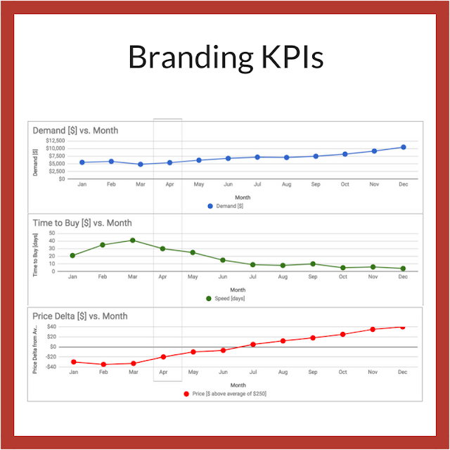 How to measure Your Brand's Success