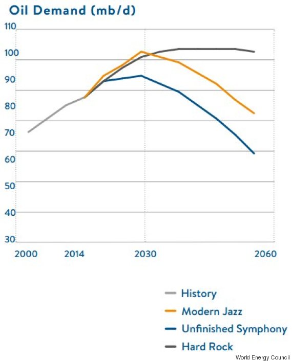 Shell oil predicts world oil demand will peak in as little as 5-15 ...