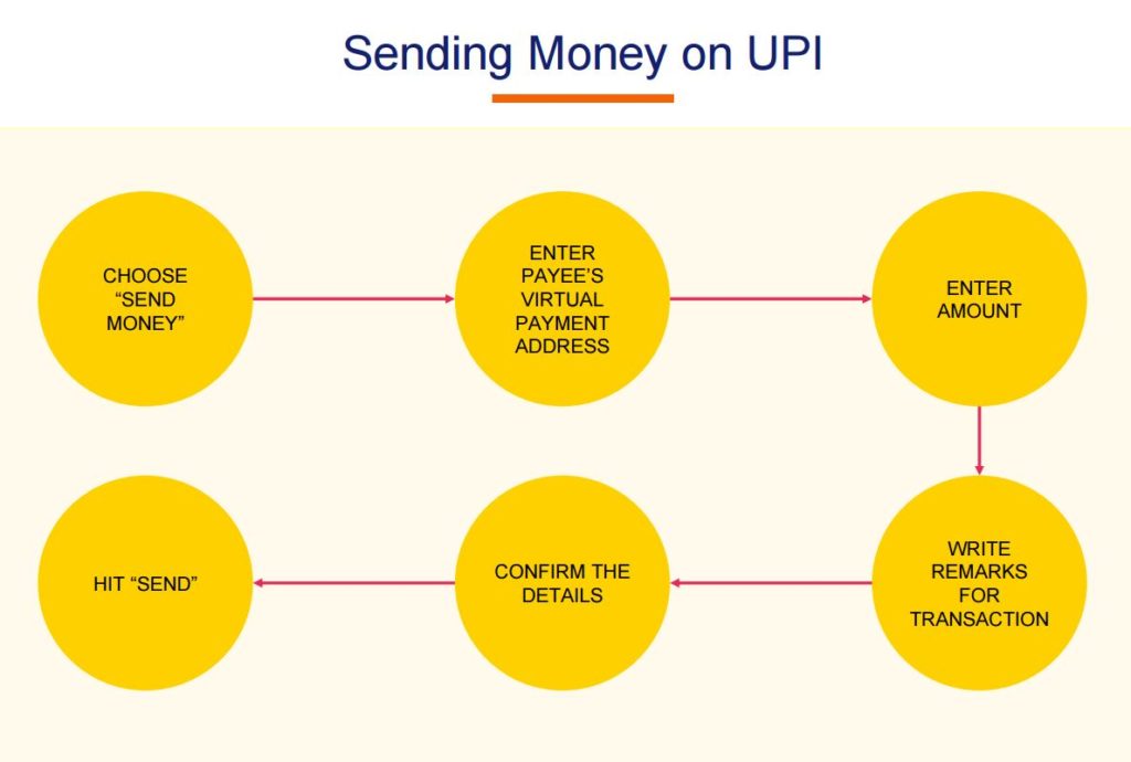 Online Payments through Unified Payment Interface : UPI Based on IMPS ...