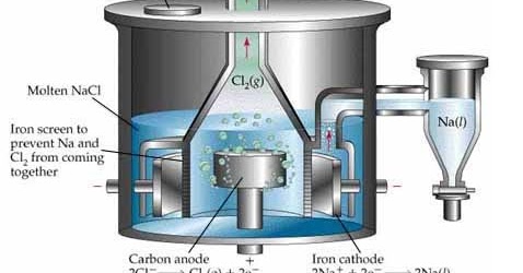 PREPARATION OF SODIUM THROUGH DOWN'S PROCESS « LOGICAL EDUCATION 4U