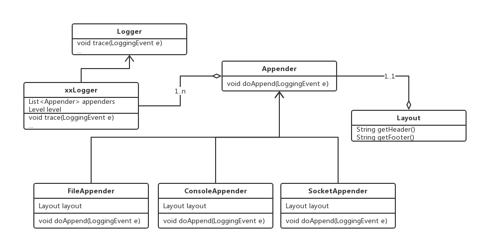 Design a Logging System?