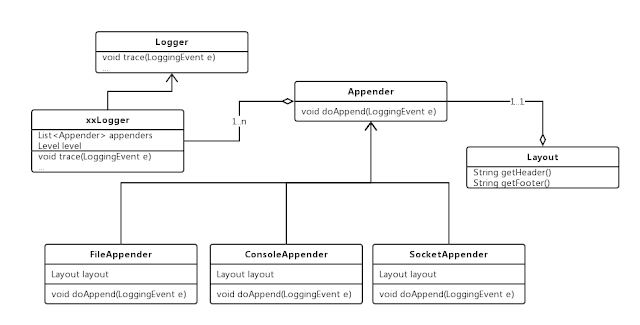 Design a Logging System?