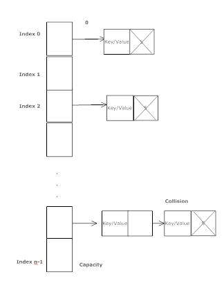 Anand's Space: Why HashSet / HashMap in java does not maintain the insertion order?
