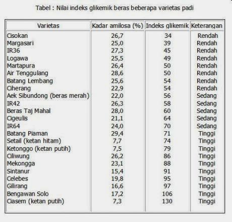 Sebagai catatan: jika indeks glikemik glukosa adalah 100, maka: