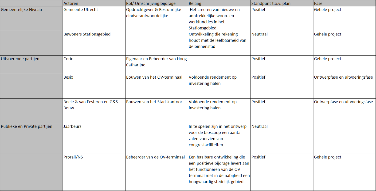 Centraal Utrecht hva: MKDH-model