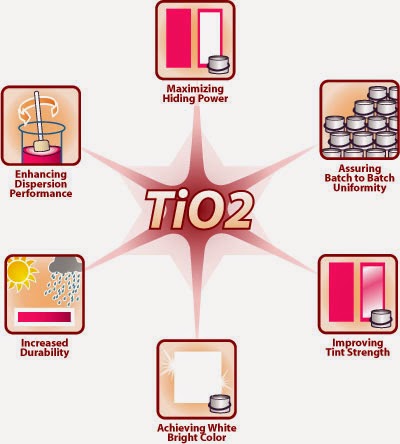 OKchem Chemical Blog: Titanium Dioxide Paint Is Self-Cleaning