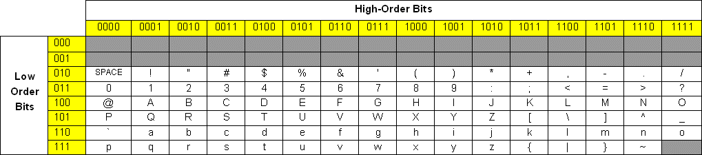 ASCII and Unicode............. - Information Technology ( It )