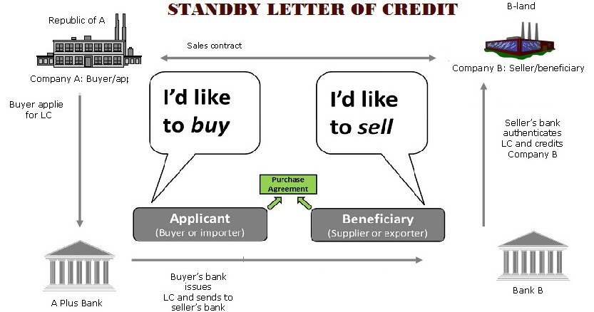 USES OF STANDBY LETTER OF CREDIT (SBLC)