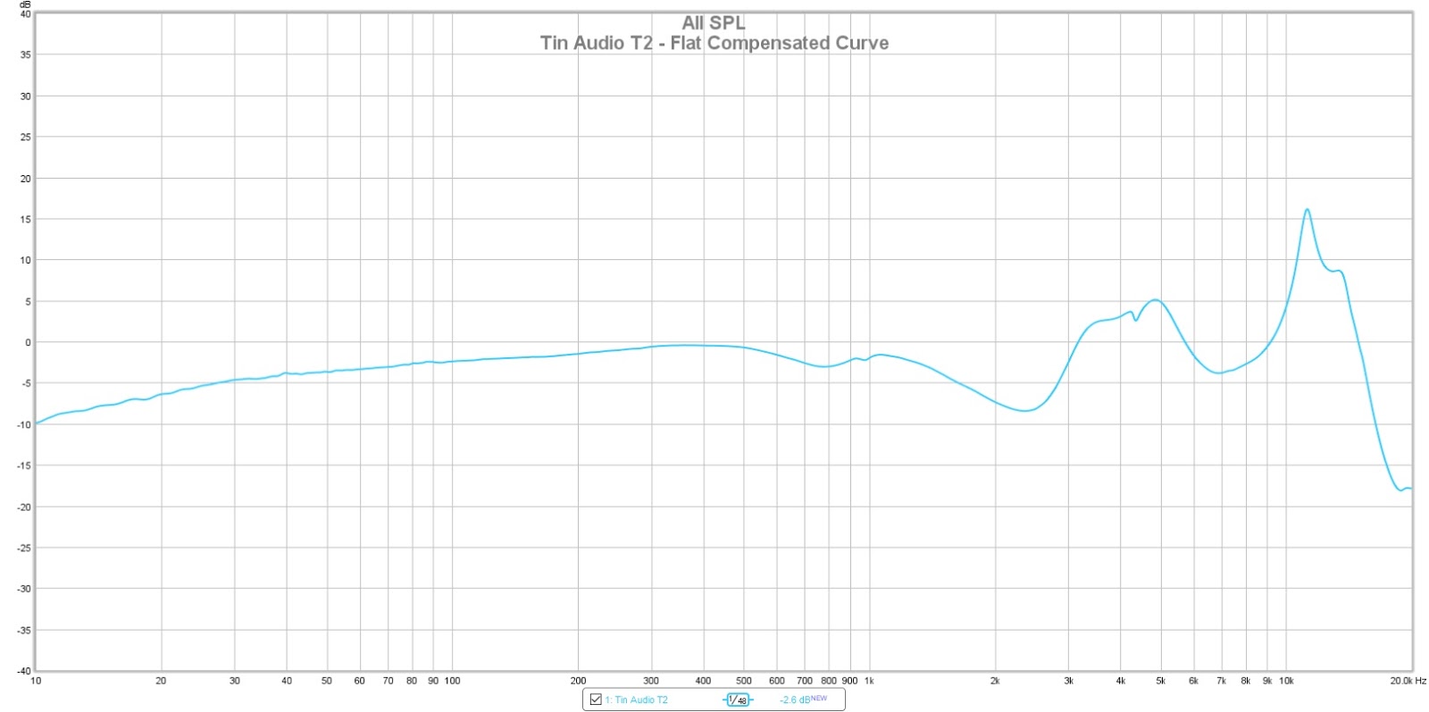 Tin Audio T2 IEMs: Review of this Budget Neutral Beast