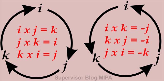Rumus dan Sifat Perkalian Silang (Cross Product) 2 Vektor Beserta ...