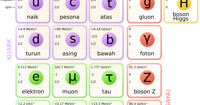 bagustris@/home: Simulasi Kemunculan Partikel Higgs Boson dengan ROOT