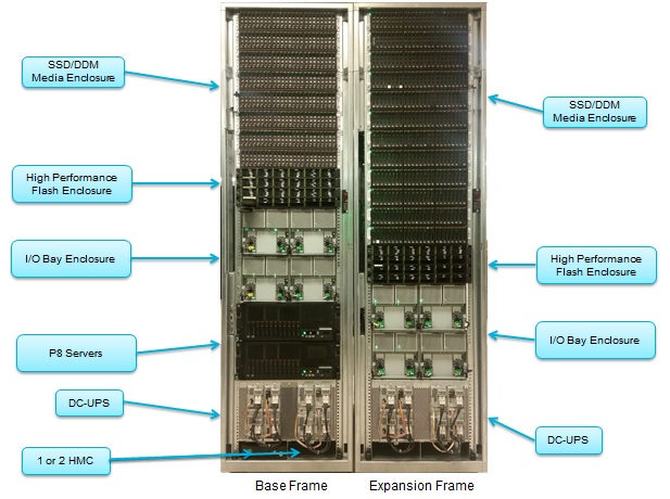Mainframe Watch Belgium: An introduction to the DS8880 - The Next ...