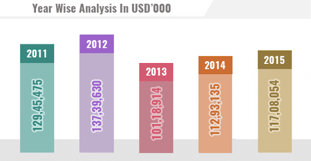 Export Genius: India Import Data of Iron and Steel for the Year 2015