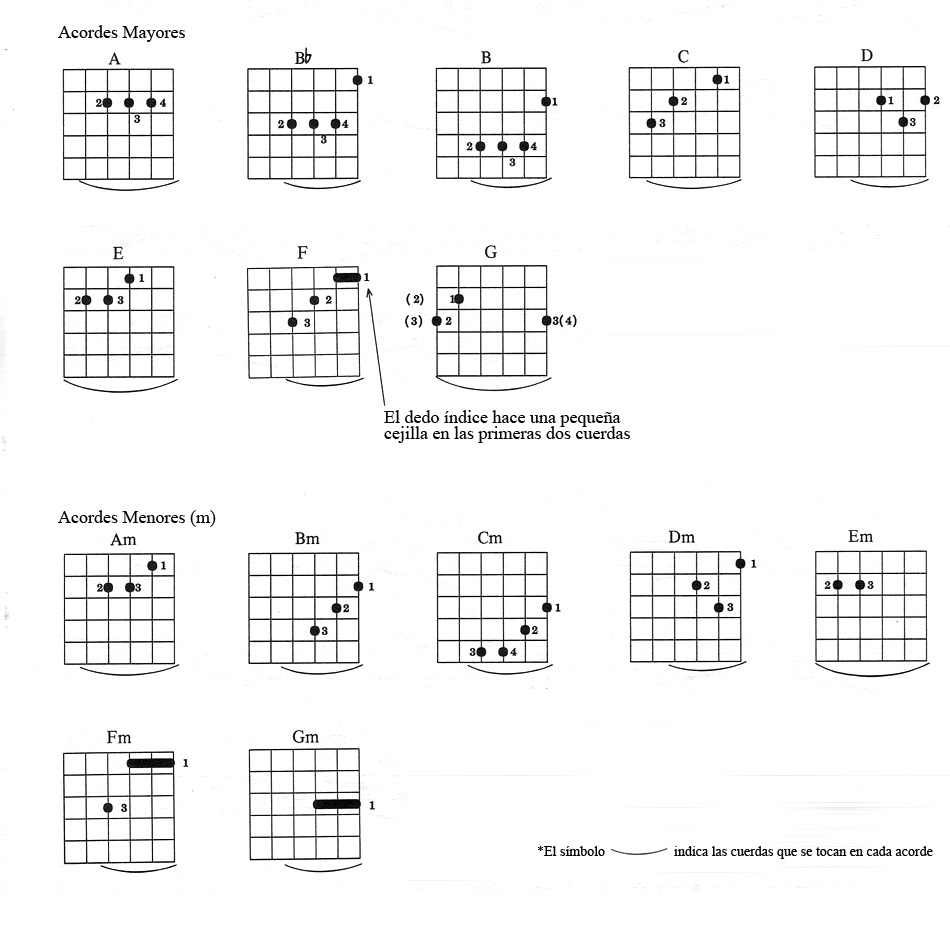 Lecciones de guitarra online Clases en capital federal: Acordes Mayores ...
