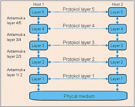 SKEMA KOMUNIKASI JARINGAN DAN PROTOKOL ~ FOR IT TO FUTURE