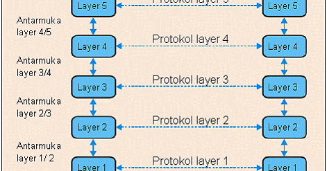 Protokol dan susunan protokol | Citra teknologi