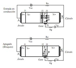 Eletronica de Potencia: GTO (“Gate Turn-Off Thyristor”).
