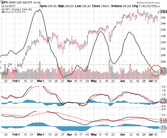 JustSignals: charts: SIgns of a ST low