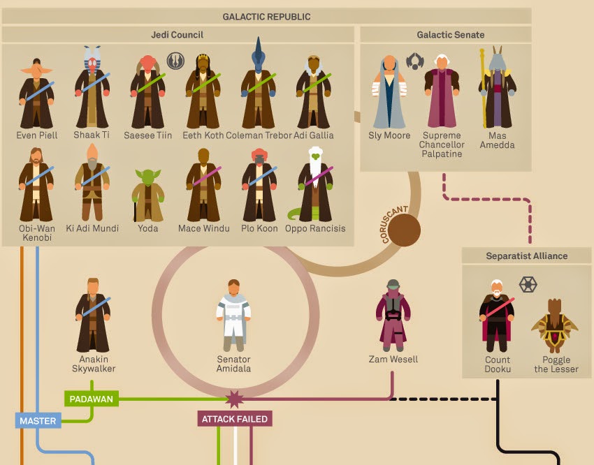 The Nerdy Gentlemen: Understanding Star Wars Through Infographic via Murera