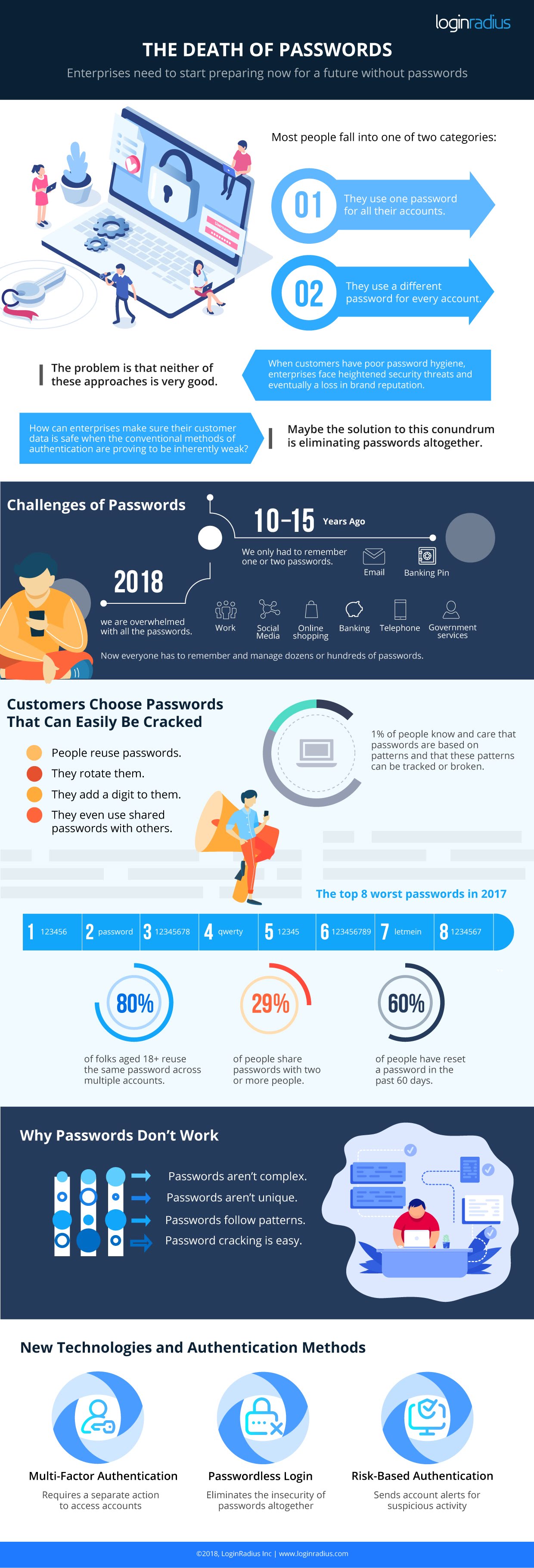 The Death of Passwords #infographic - Visualistan