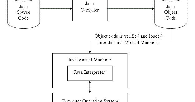 Writing a Java Program