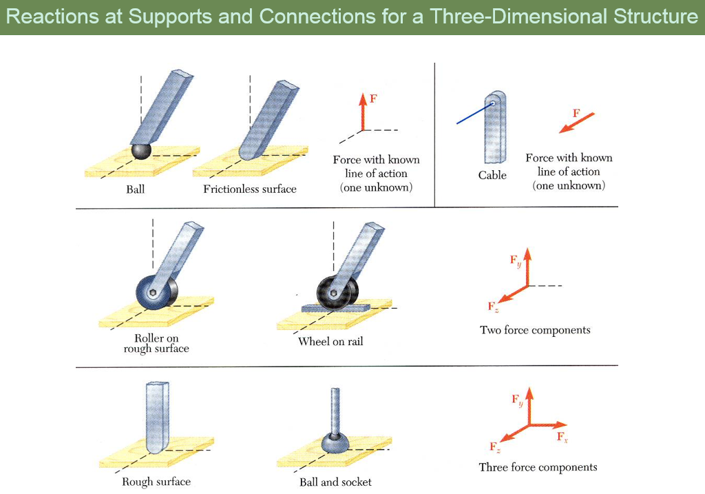 ENGR Mechanics: Statics: Chapter 4!