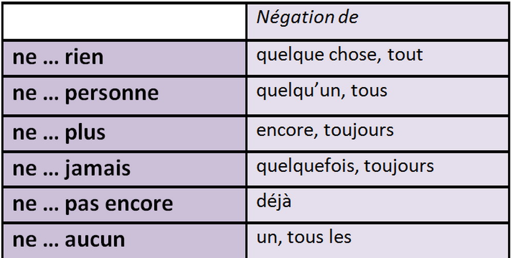 Le coin du Français: La négation