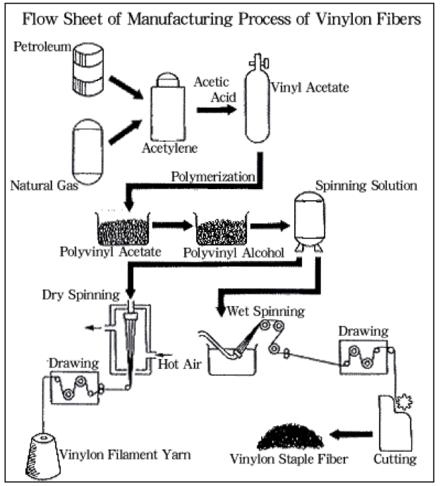 FIBRAS SINTETICAS Y ESPECIALES : VINALON
