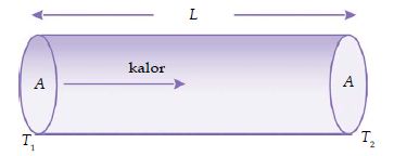 3 Cara Perpindahan Kalor Atau Panas Baik Secara Konduksi, Konveksi Dan ...