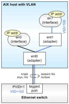 AIX for System Administrators: POWERVM - VIRTUAL ETHERNET