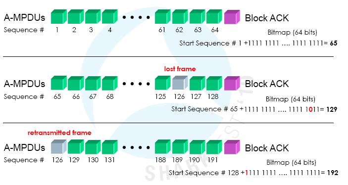 Wi-Fi every where: 802.11n Features