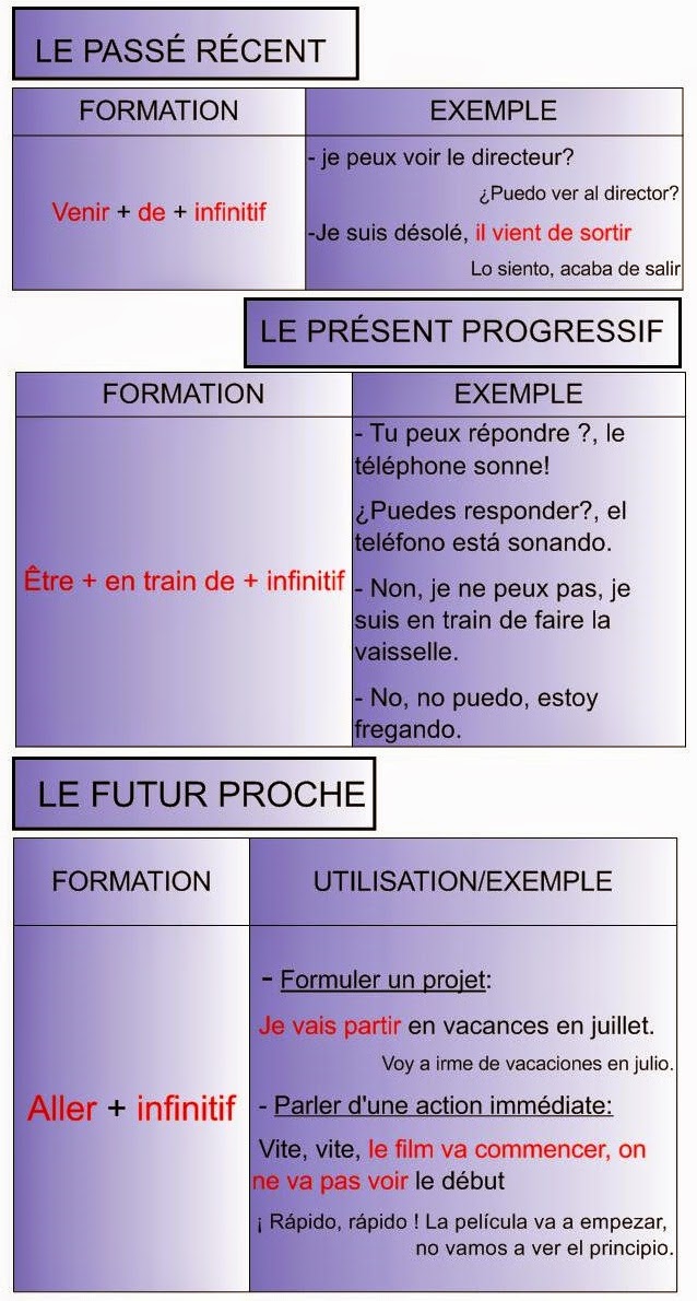 COUP DE FLE: La périphrase verbale: le passé récent, le présent ...