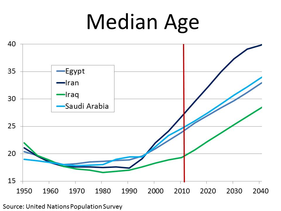 The Arab Spring and Demographics - Benzinga
