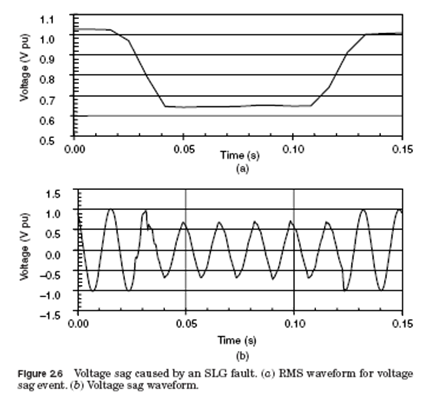 VOLTAGE SAGS (DIPS) : POWER QUALITY PROBLEM | ELECTRICAL ENGINEERING ...