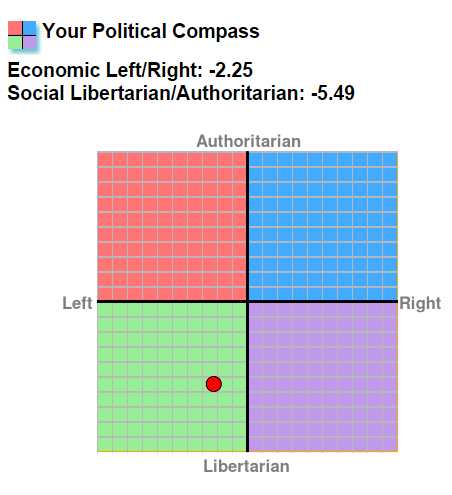 My Political Compass