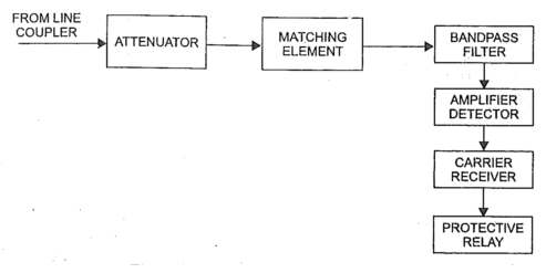 Protection of Transmission lines : part 4