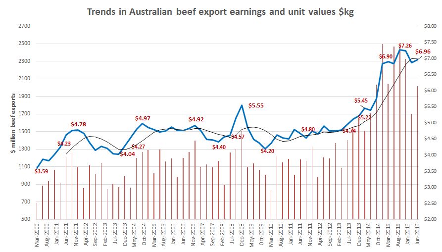 Meat news worldwide: Australian meat export unit values ease in June ...