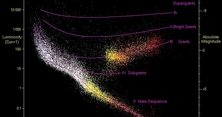 Portal Furnari: Diagrama Hertzsprung-Russell