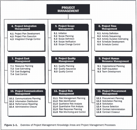 Project Management Body of Knowledge (PMBOK® guide)