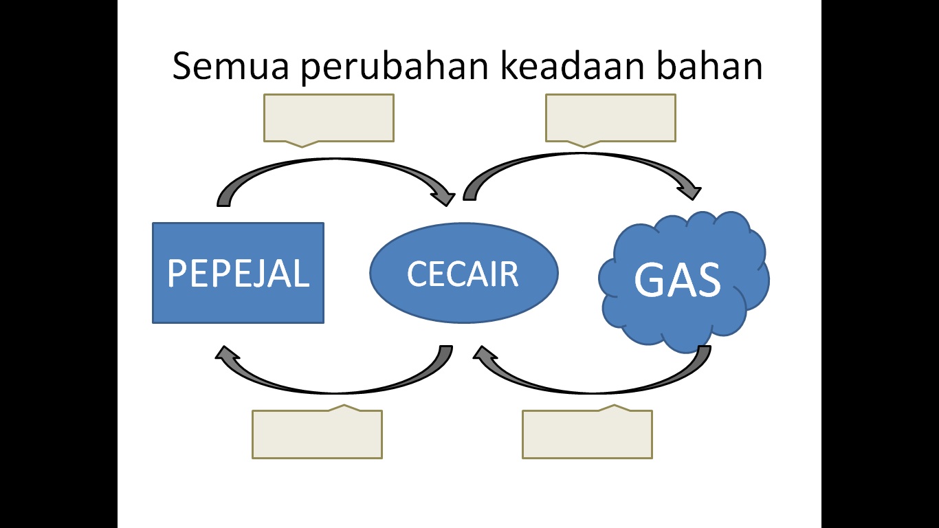 LoNgK@i_2U (*_*): Aktiviti 1 Keadaan Bahan Pepejal Cecair Gas (powerpoint)