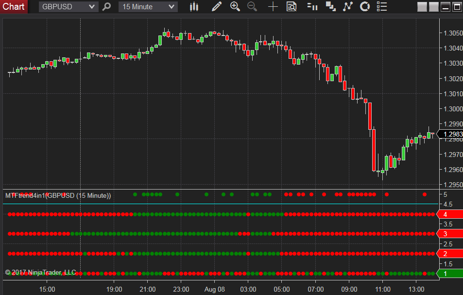 Multi Time Frame Mtf Trend 4 In 1 Indicator For Ninjatrader Nt8