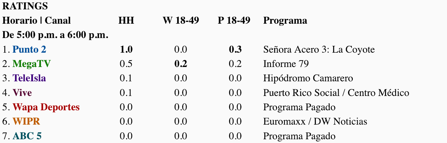 Ratings ¿cómo Le Va En Audiencia A Los Canales Alternativos Lunes