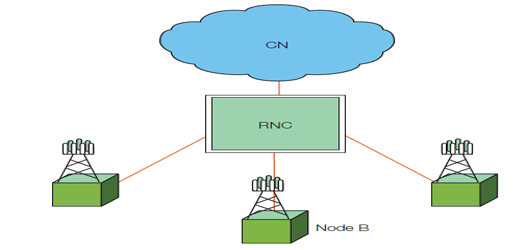 UTRAN Network Architecture and Terminology