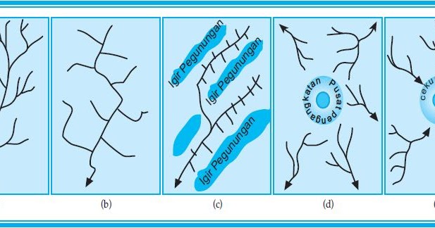 Pola Aliran Sungai Radial Sentripetal Ditunjukkan Dengan Nomor Sungai ...