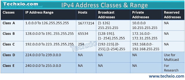IPv4 Address Classes and Range - Techxio.com