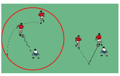 J'aime le Foot - J'aime le Soccer: Principe offensif (tactique) : Dédoubler