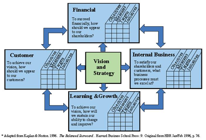 Ariel Gani's Blog: Balance Scorecard Framework