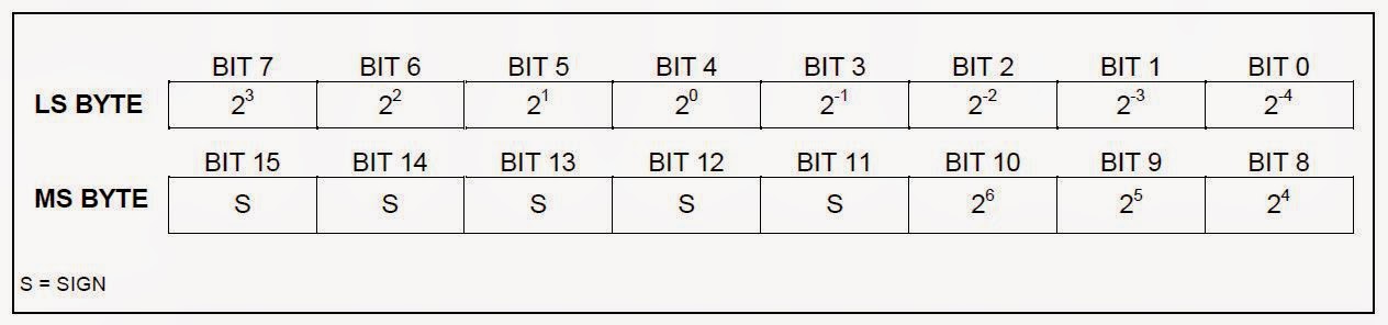 The Pi & I: DS18B20 12 Bit Resolution - What does that mean